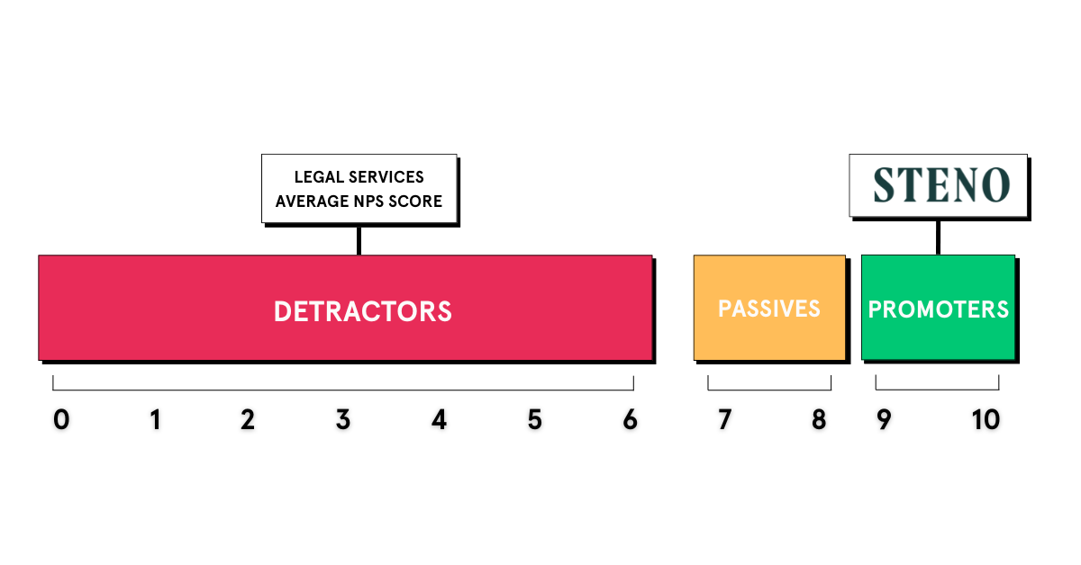 The Industry's Most Trusted Court Reporting | Steno